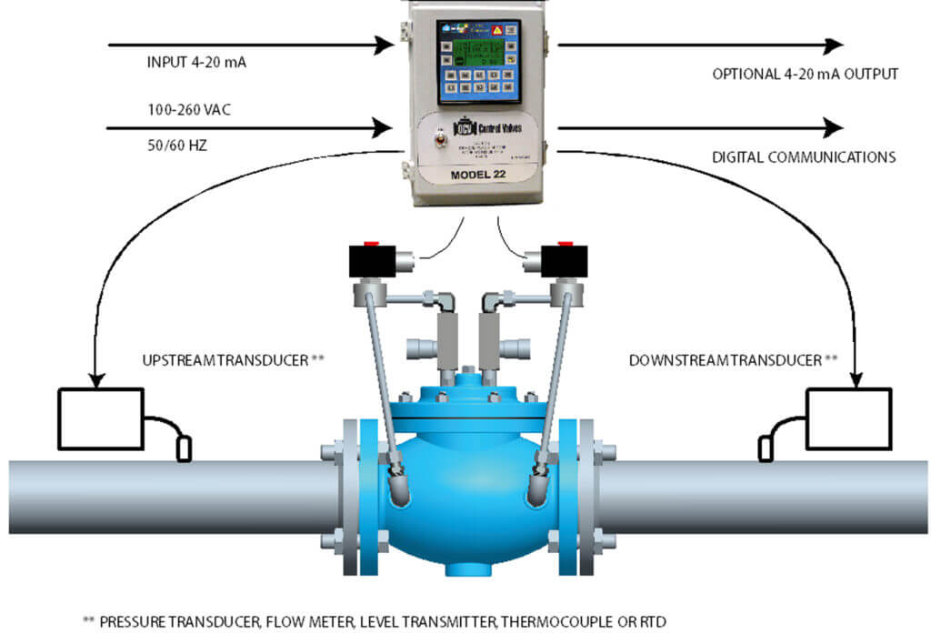 OCV Series 22 - Electronic Control Valves