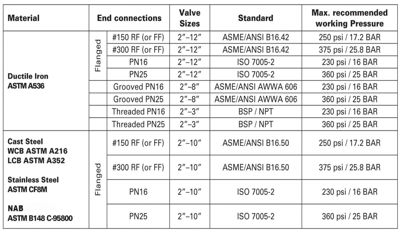 Series 100 pg7 Pressure Chart - OCV